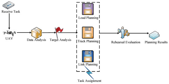 Intelligent Planning Modeling and Optimization of UAV Cluster Based on Multi-Objective ...