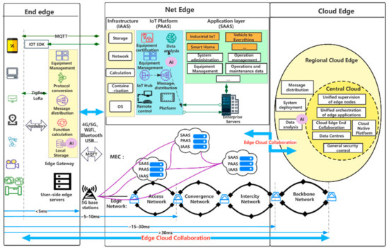 Application and Research of IoT Architecture for End-Net-Cloud Edge ...