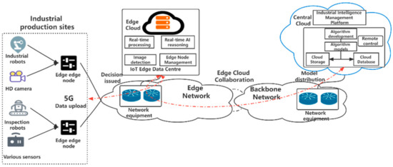 Application and Research of IoT Architecture for End-Net-Cloud Edge Computing