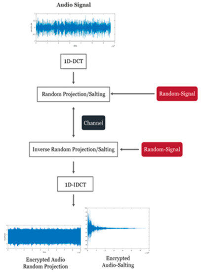 Electronics | Free Full-Text | A Multilayered Audio Signal Encryption ...