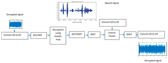 A Multilayered Audio Signal Encryption Approach for Secure Voice ...