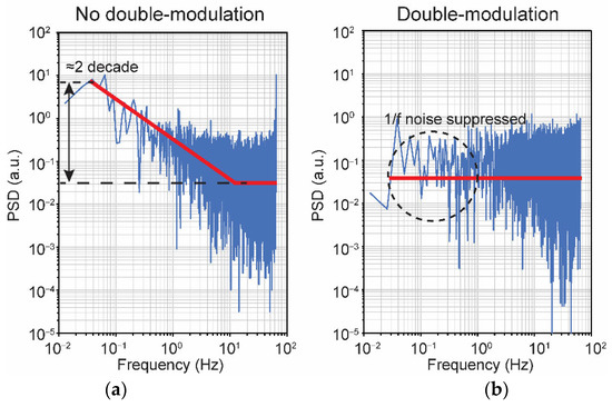 A CMOS Double-Demodulation Lock-In Amplifier for Stimulated Raman ...