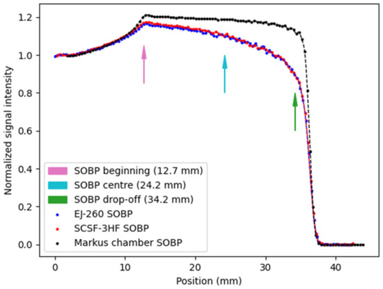 Organic Scintillator-Fibre Sensors for Proton Therapy Dosimetry: SCSF ...