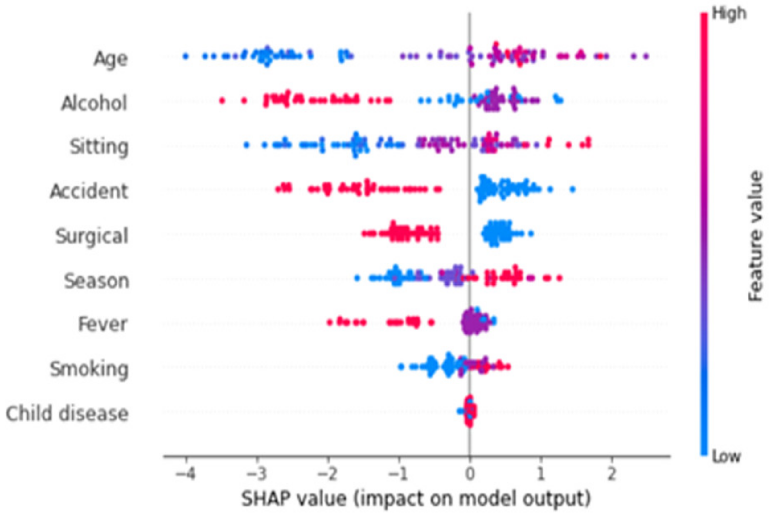 Electronics | Free Full-Text | Explainable AI to Predict Male Fertility Using Extreme Gradient ...