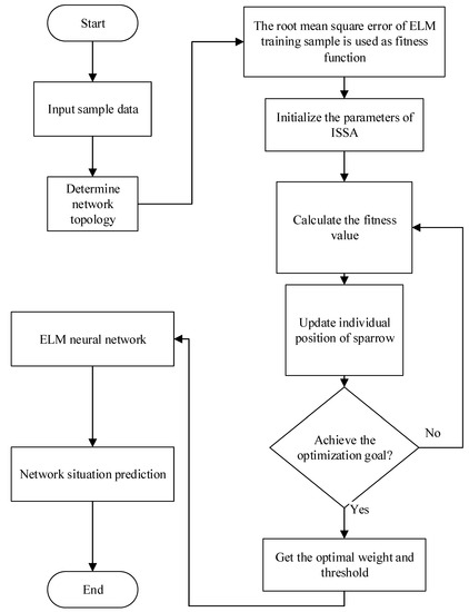 ISSA-ELM: A Network Security Situation Prediction Model