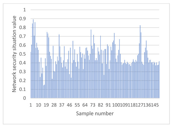 ISSA-ELM: A Network Security Situation Prediction Model
