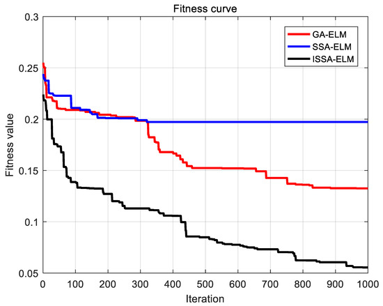 ISSA-ELM: A Network Security Situation Prediction Model