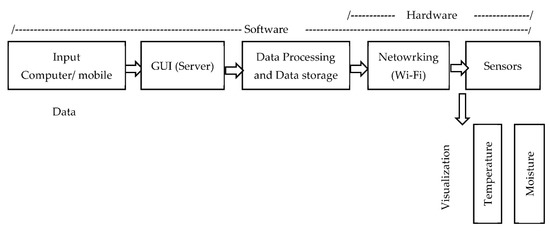 Design and Implementation: An IoT-Framework-Based Automated Wastewater Irrigation System