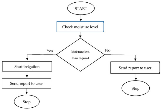 Design and Implementation: An IoT-Framework-Based Automated Wastewater Irrigation System