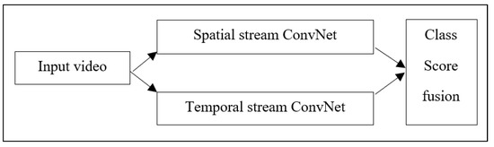Review on Deep Learning Approaches for Anomaly Event Detection in Video ...