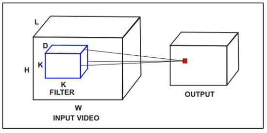 Review on Deep Learning Approaches for Anomaly Event Detection in Video ...