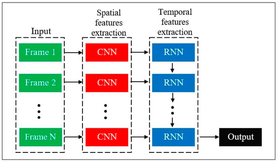 Review on Deep Learning Approaches for Anomaly Event Detection in Video ...
