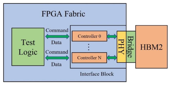 Electronics | Free Full-Text | Temperature Estimation of HBM2 Channels with Tail Distribution of ...