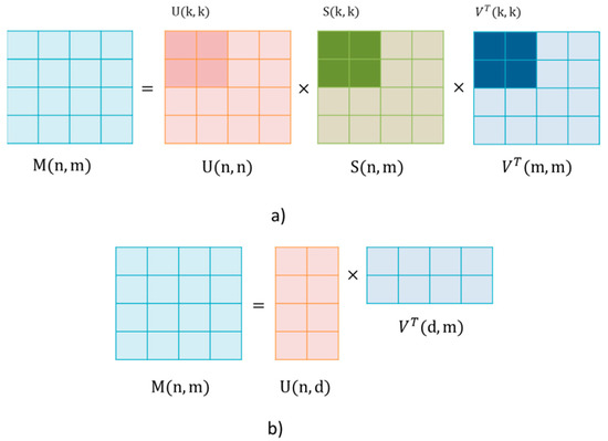Data Optimization for Industrial IoT-Based Recommendation Systems