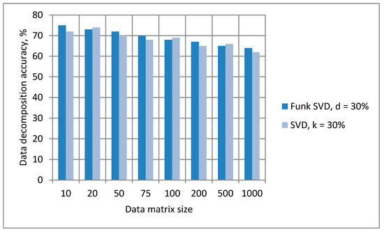 Data Optimization for Industrial IoT-Based Recommendation Systems