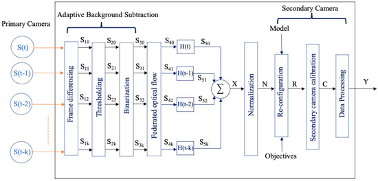 Spatiotemporal Activity Mapping for Enhanced Multi-Object Detection with Reduced Resource ...