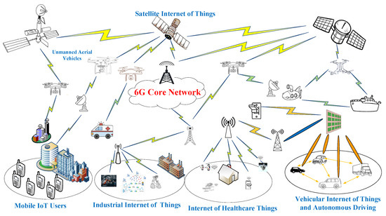 Electronics | Free Full-Text | 6G IoT Tracking- and Machine Learning-Enhanced Blockchained ...