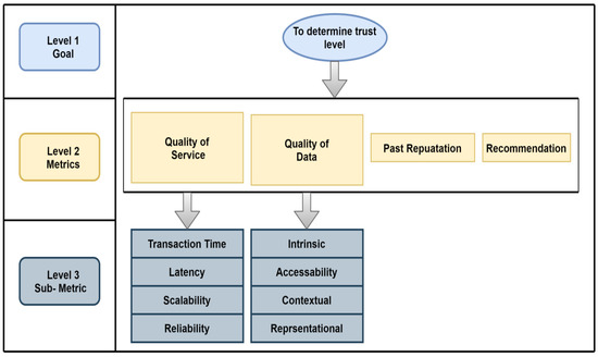 Development of a Model for Trust Management in the Social Internet of ...