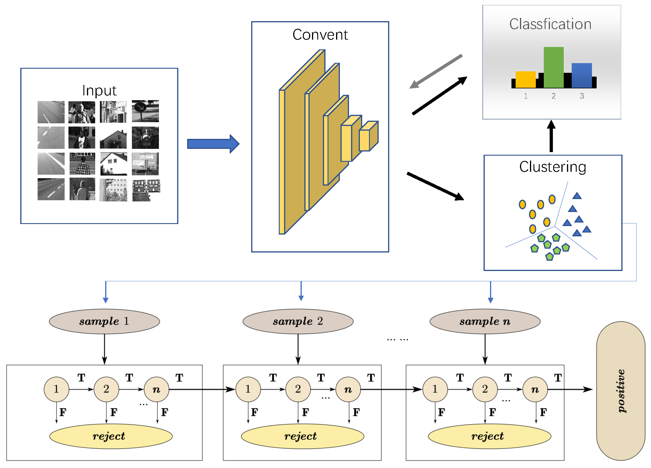 Electronics Free Full Text Deep Cascade Adaboost With Unsupervised Clustering In Autonomous