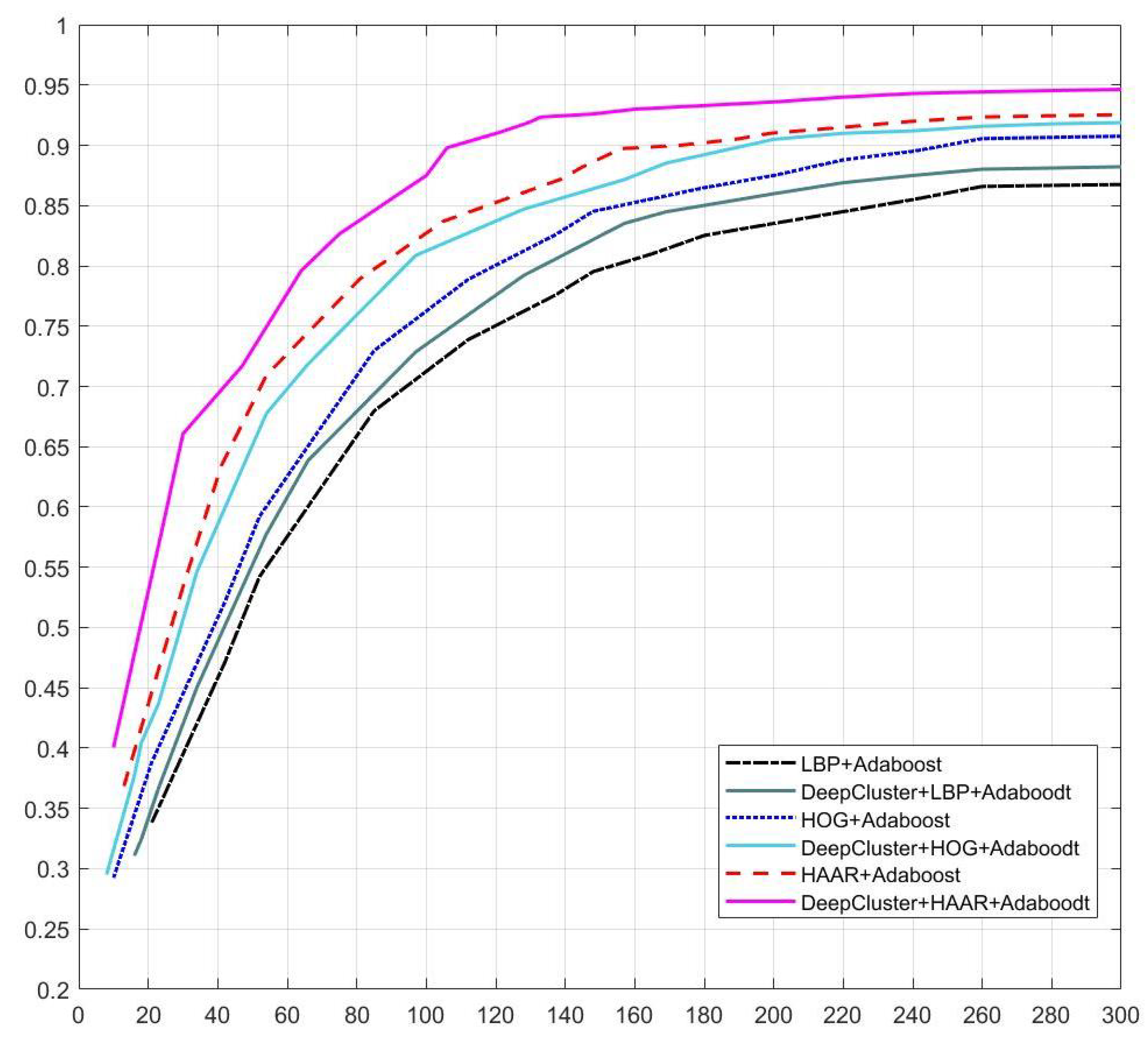 Electronics | Free Full-Text | Deep Cascade AdaBoost with Unsupervised ...