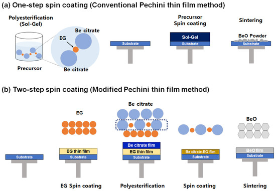 Low Leakage Current Metal–Insulator–Metal Device Based on a Beryllium ...