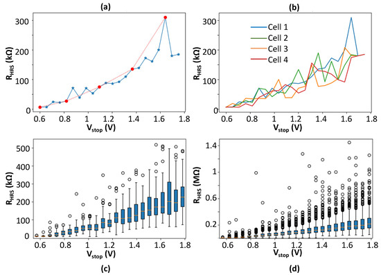 Experimental Analysis of Oxide-Based RAM Analog Synaptic Behavior