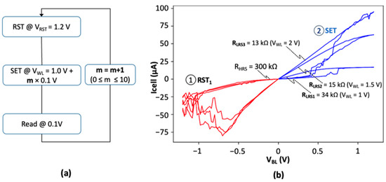 Experimental Analysis of Oxide-Based RAM Analog Synaptic Behavior