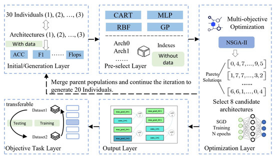 Human Activity Recognition Based On An Efficient Neural Architecture Search Framework Using