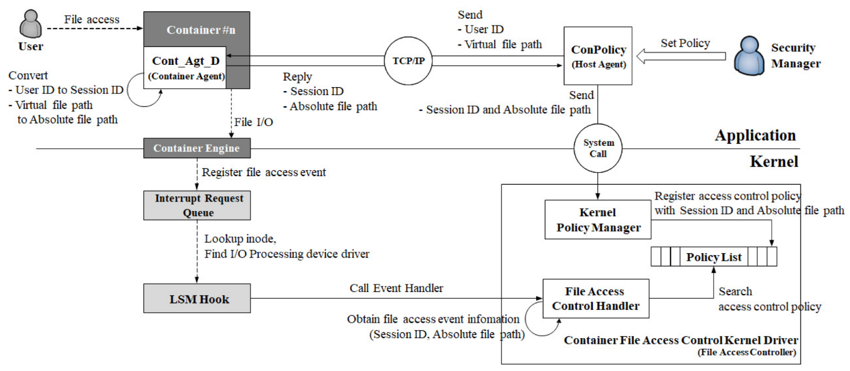 Electronics | Free Full-Text | Kernel-Based Container File Access Control Architecture to ...