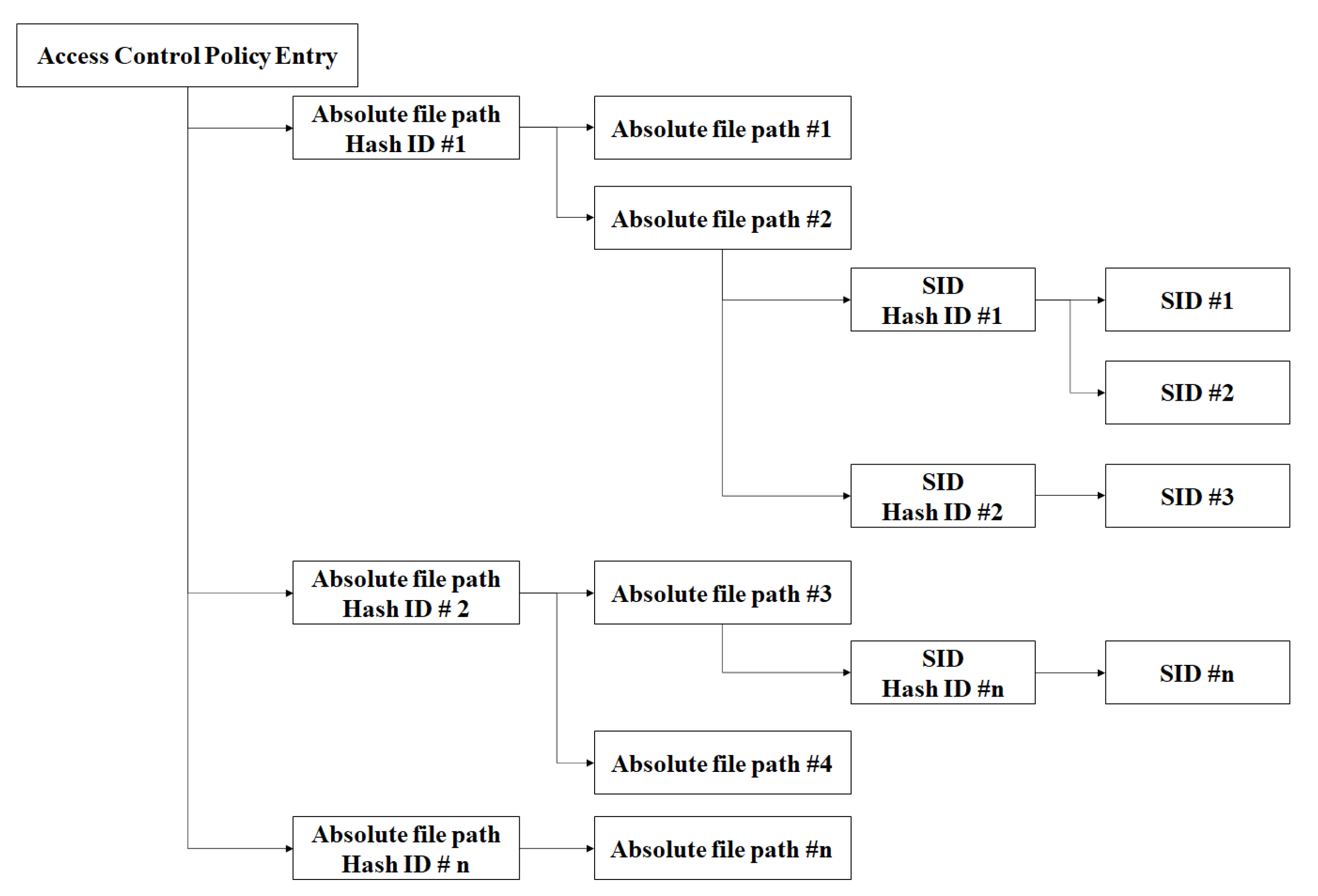 Electronics | Free Full-Text | Kernel-Based Container File Access Control Architecture to ...