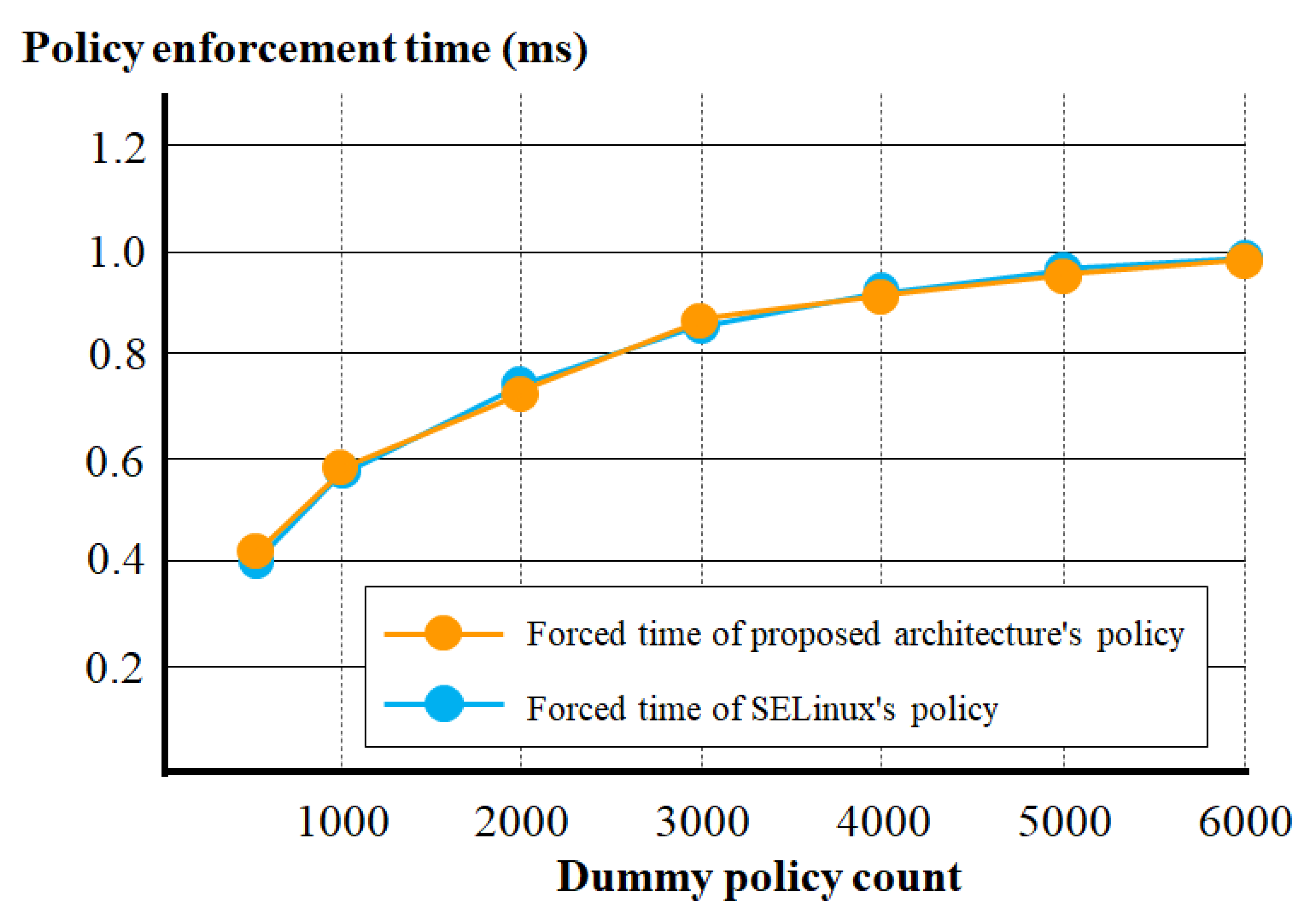 Electronics | Free Full-Text | Kernel-Based Container File Access Control Architecture to ...