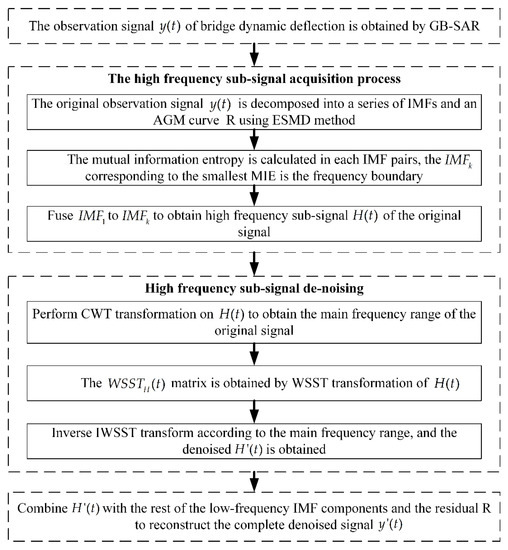 ESMD-WSST High-Frequency De-Noising Method for Bridge Dynamic ...