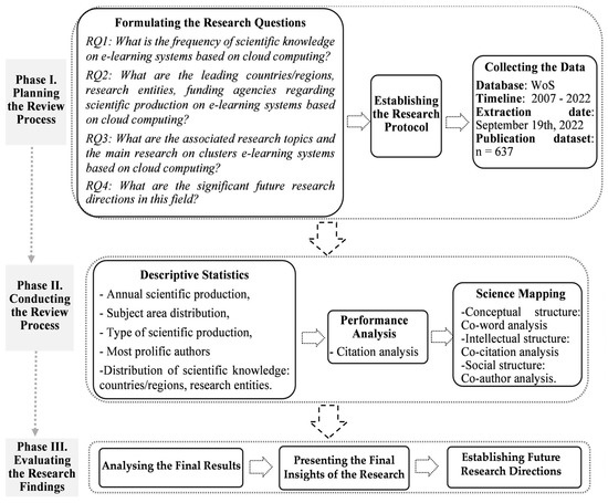 Electronics | Free Full-Text | Mapping Knowledge Area Analysis in E-Learning Systems Based on ...
