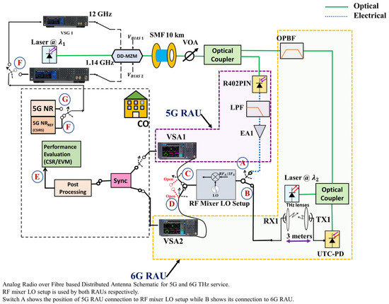 Fibre Wireless Distributed Antenna Systems for 5G and 6G Services