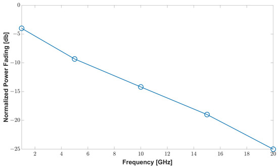 Fibre Wireless Distributed Antenna Systems for 5G and 6G Services