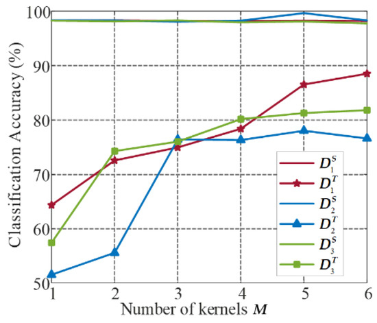 Automatic Modulation Classification Based on CNN and Multiple Kernel Maximum Mean Discrepancy