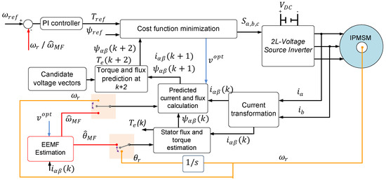 Experimental Evaluation of Predictive Torque Control of IPMSM under ...