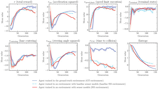 High-Level Sensor Models for the Reinforcement Learning Driving Policy ...
