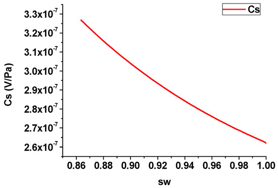 Streaming Potential in Gas Phase Discrete Unsaturated Pore