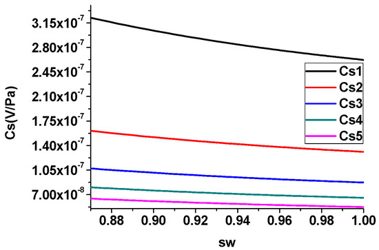 Streaming Potential in Gas Phase Discrete Unsaturated Pore