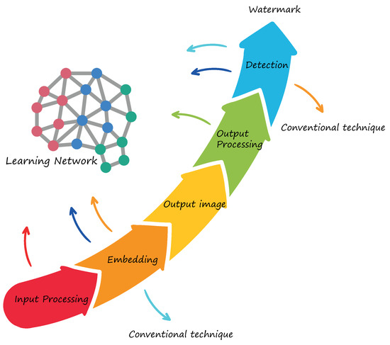 Image Watermarking between Conventional and Learning-Based Techniques ...