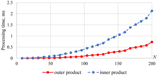 An Approach for Matrix Multiplication of 32-Bit Fixed Point Numbers by ...