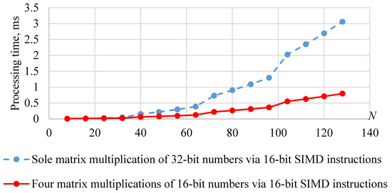 An Approach for Matrix Multiplication of 32-Bit Fixed Point Numbers by ...
