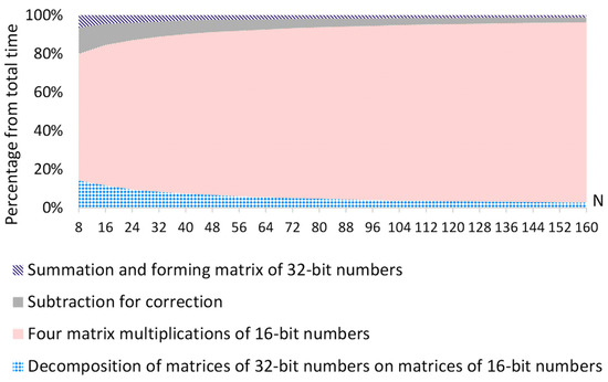 An Approach for Matrix Multiplication of 32-Bit Fixed Point Numbers by ...