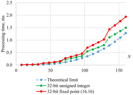 An Approach for Matrix Multiplication of 32-Bit Fixed Point Numbers by ...