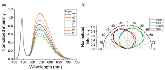 Gamma Ray Effects on Multi-Colored Commercial Light-Emitting Diodes at ...
