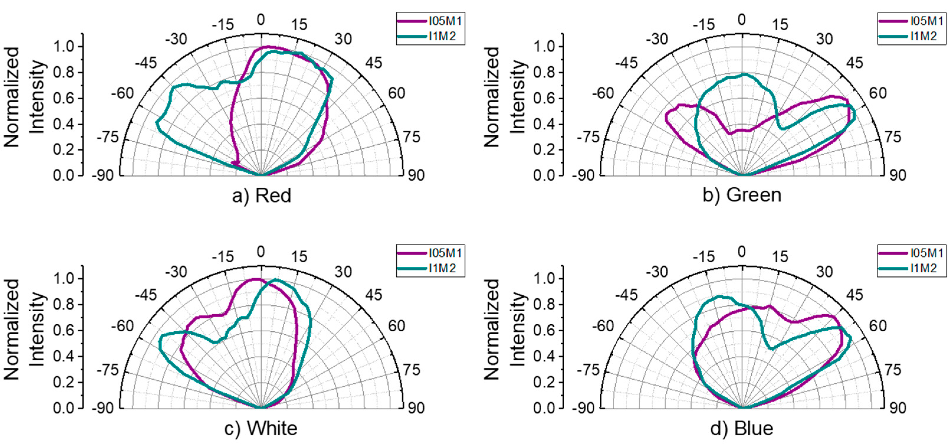 Gamma Ray Effects on Multi-Colored Commercial Light-Emitting Diodes at ...