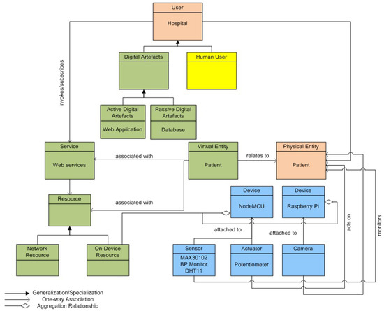 Electronics | Free Full-Text | Smart IoMT Framework for Supporting UAV ...