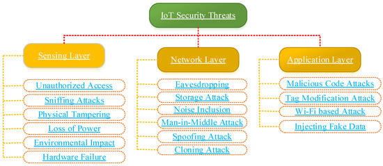 Architectural Threats to Security and Privacy: A Challenge for Internet ...