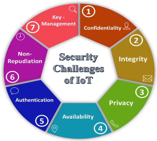 Architectural Threats to Security and Privacy: A Challenge for Internet of Things (IoT) Applications